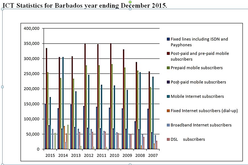 ICT Statistics for Barbados